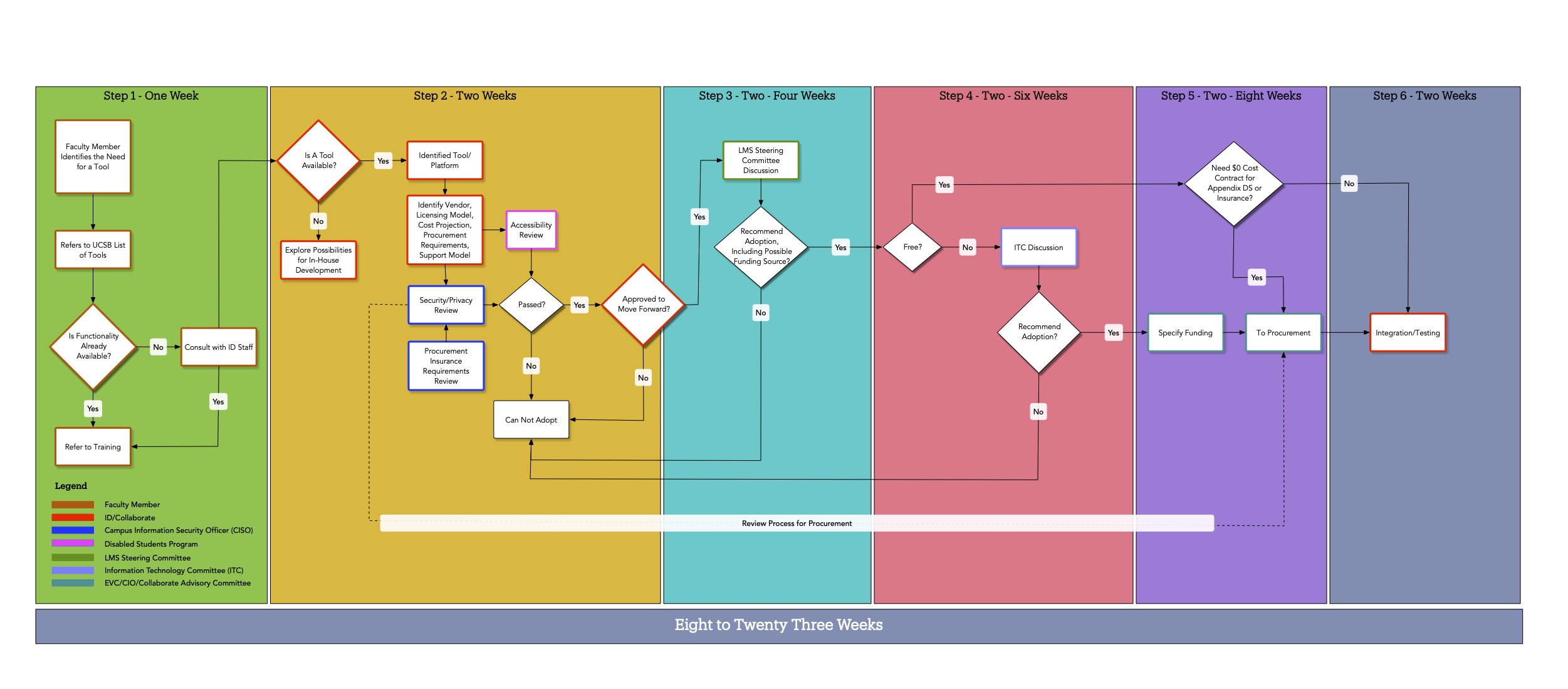 Integrations | UCSB Canvas Transition